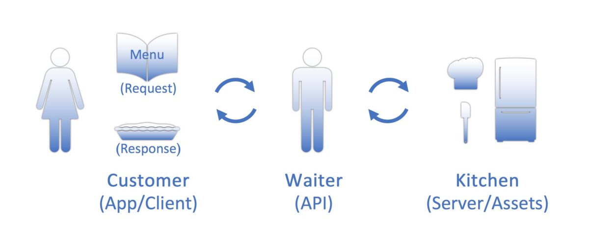 Exploring The Basics Of Api Integration With Filemaker