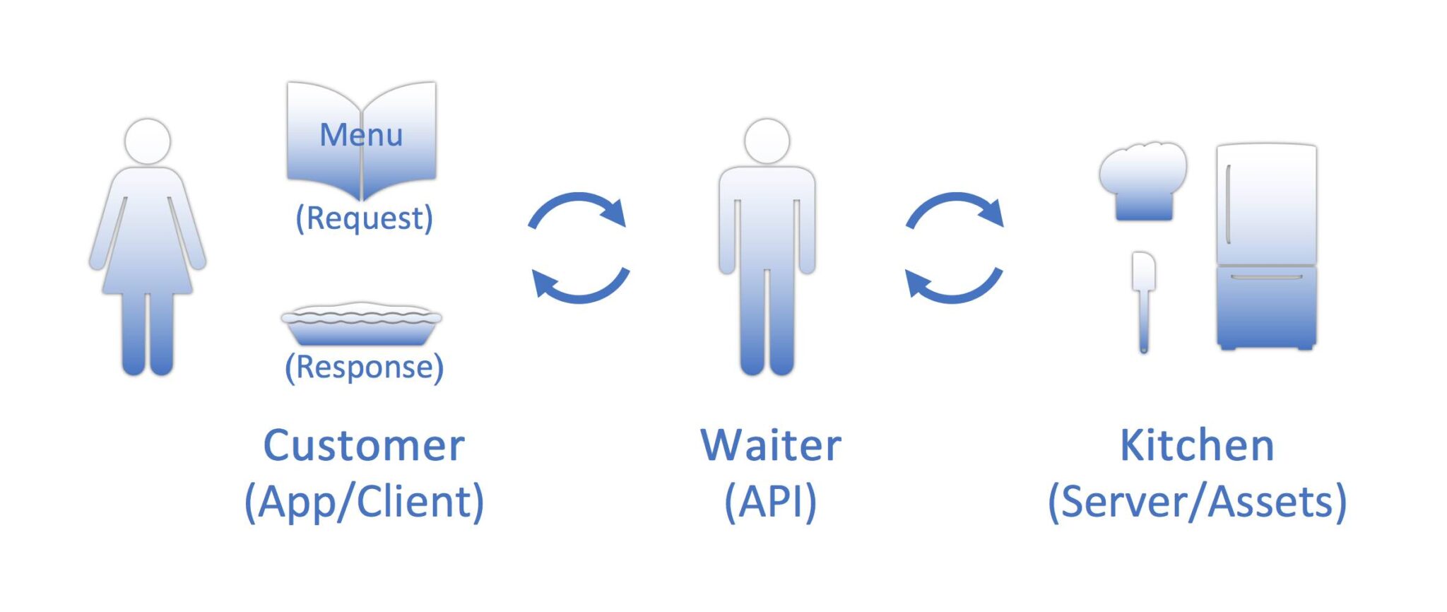 Exploring The Basics Of Api Integration With Filemaker