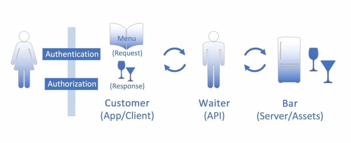 Exploring the Basics of API Integration with FileMaker