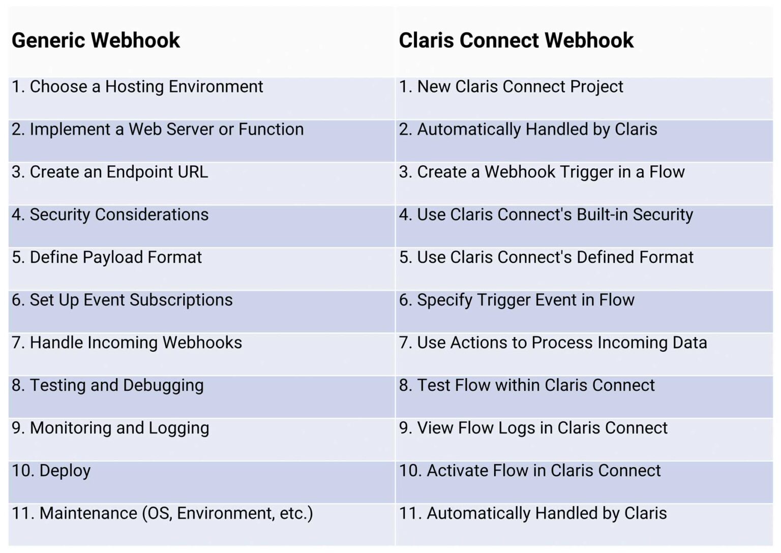 What is a Webhook? Learn how webhooks integrate with FileMaker